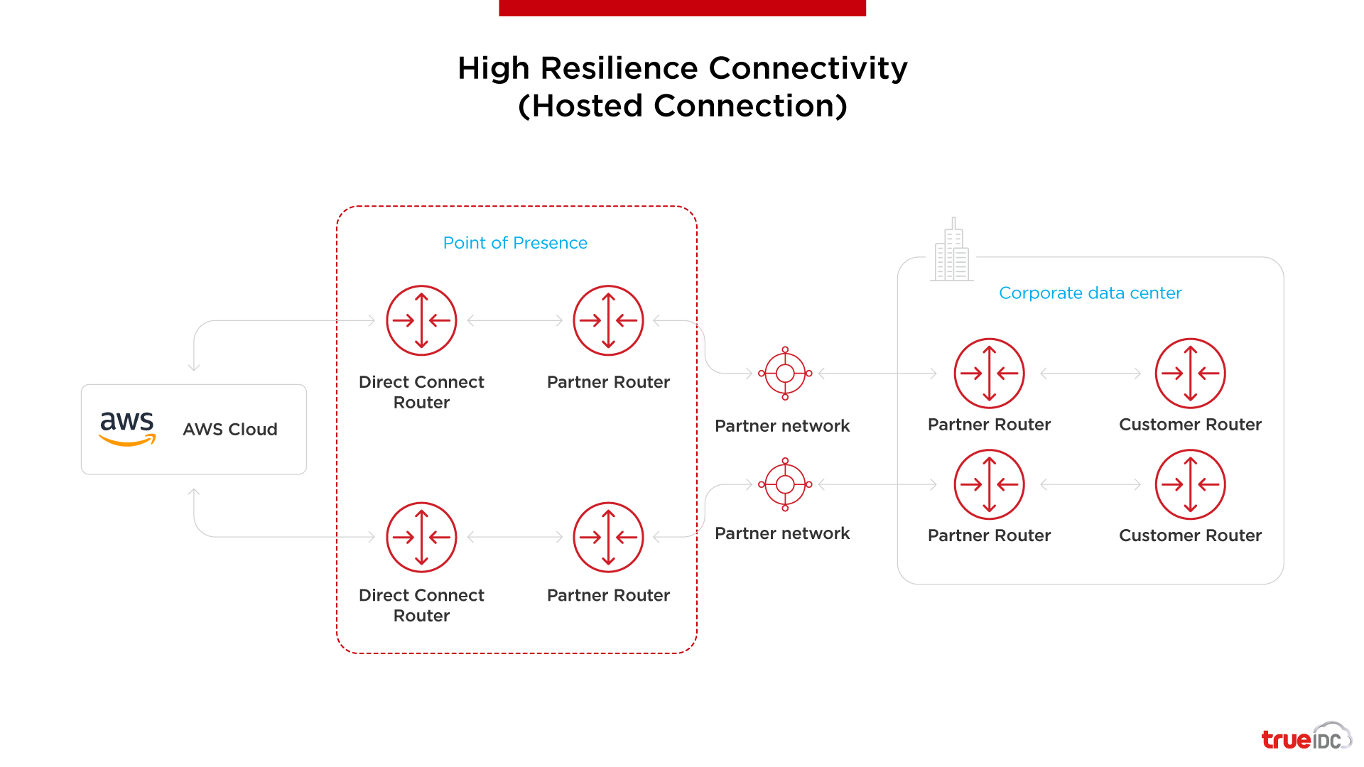 AWS Direct Connect AWS Direct Connect
